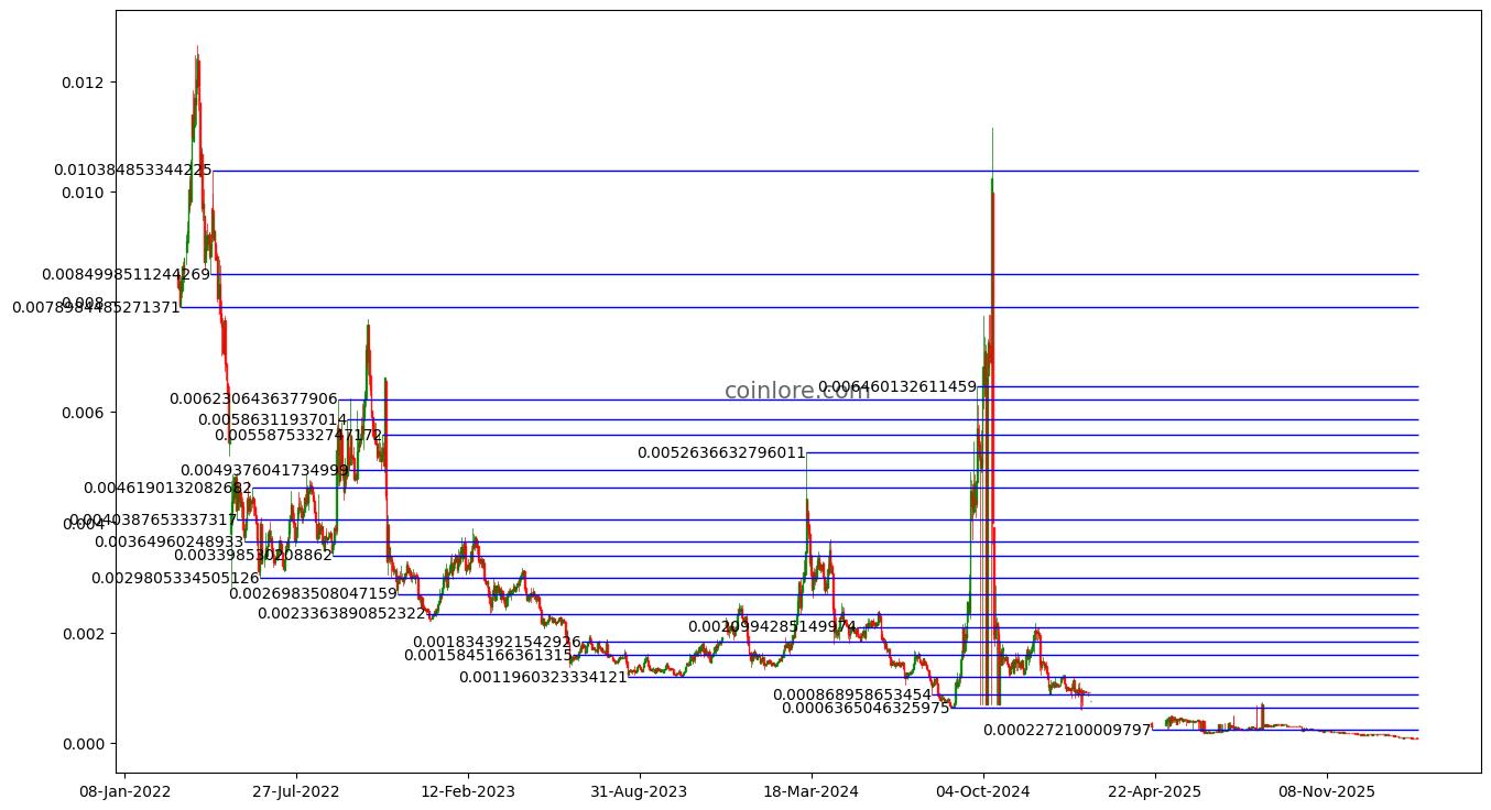 Reef Finance уровни поддержки и сопротивления