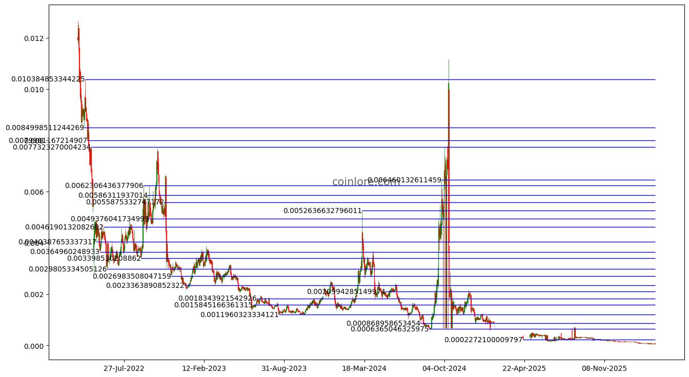 Reef Finance Destek ve Direnç Seviyeleri