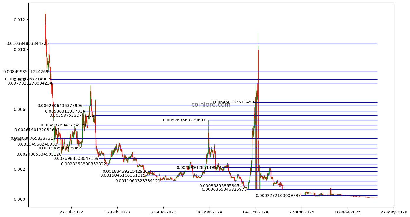 Niveles de soporte y de resistencia de Reef Finance