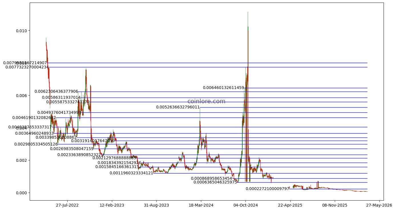 Reef Finance уровни поддержки и сопротивления