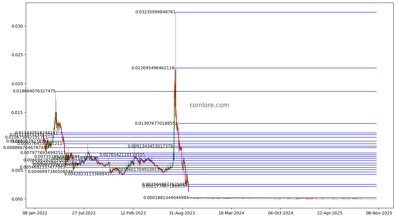 Refereum Support and resistance levels