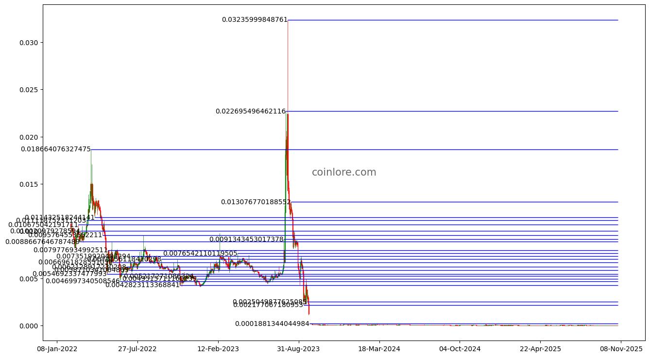 Refereum Destek ve Direnç Seviyeleri
