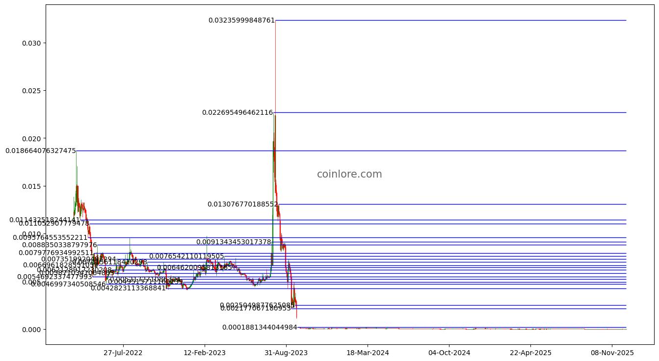 Refereum Support and resistance levels