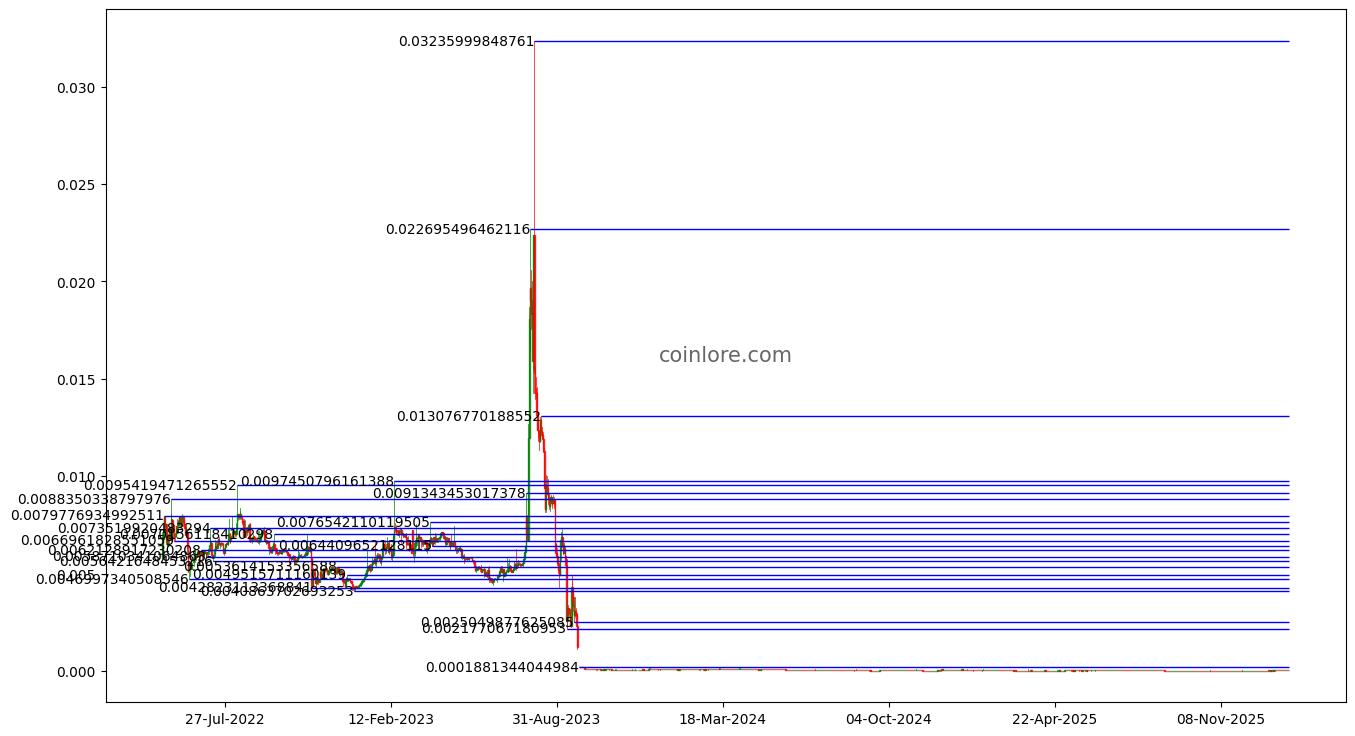 Refereum Destek ve Direnç Seviyeleri