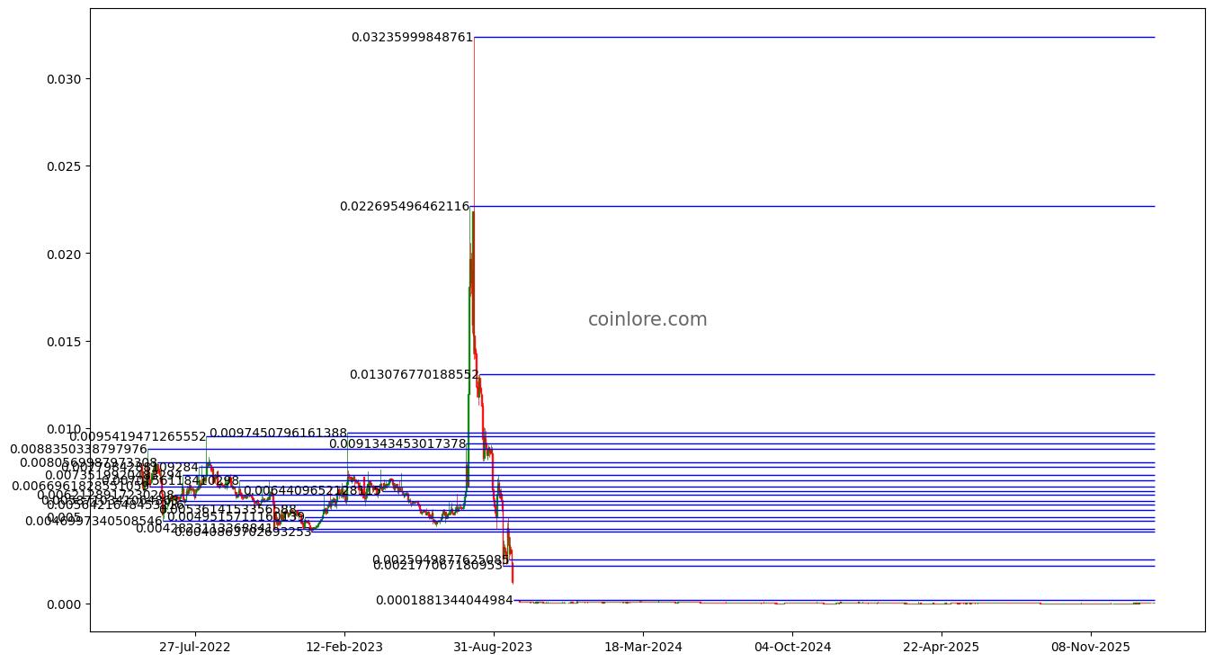 Niveles de soporte y de resistencia de Refereum