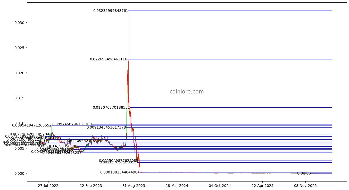 Refereum Destek ve Direnç Seviyeleri