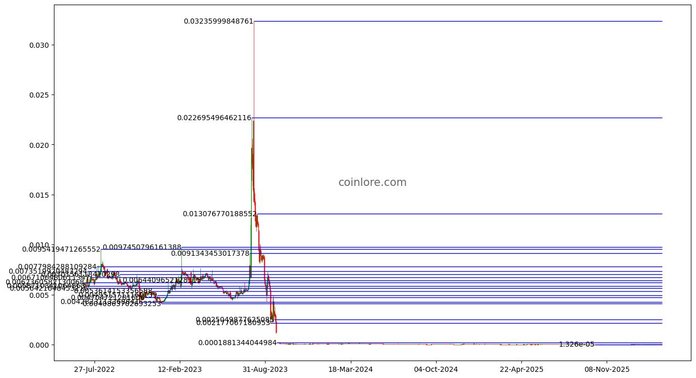 Niveles de soporte y de resistencia de Refereum