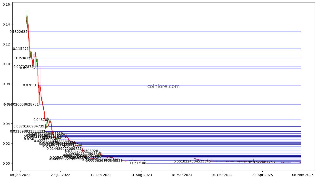 Refinable Support and resistance levels