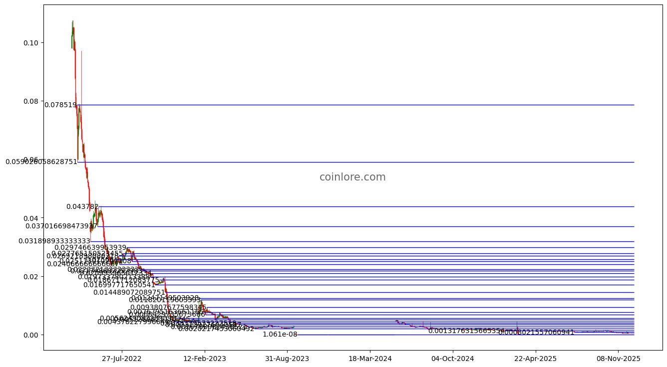 Refinable уровни поддержки и сопротивления