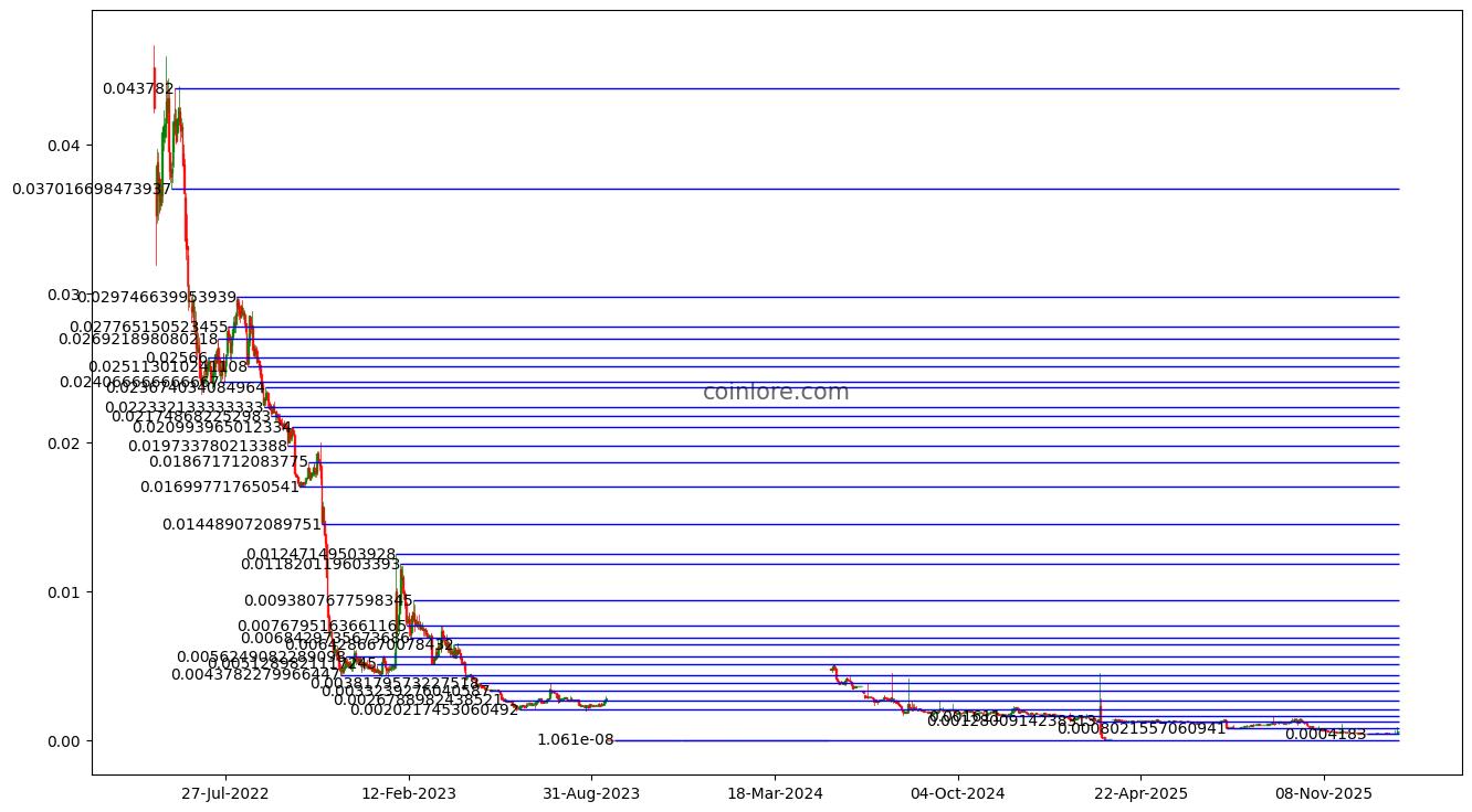 Refinable уровни поддержки и сопротивления