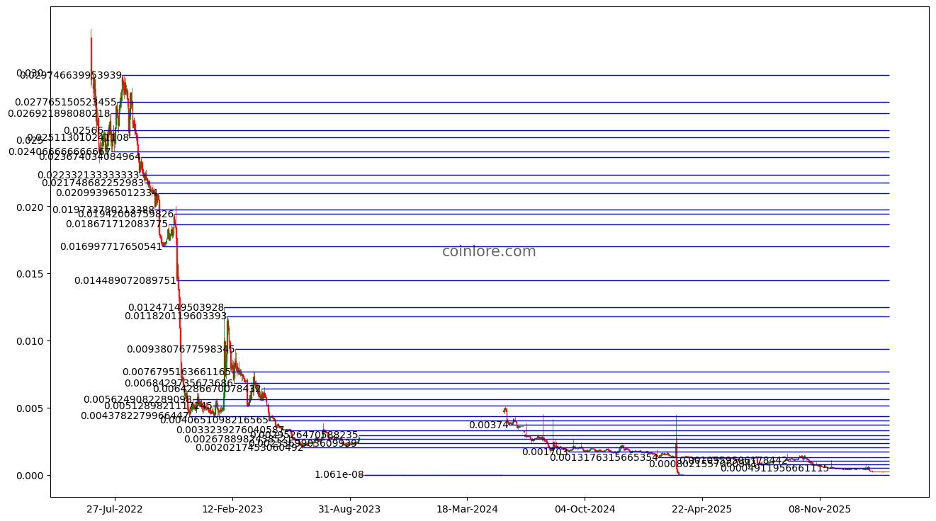 Refinable уровни поддержки и сопротивления