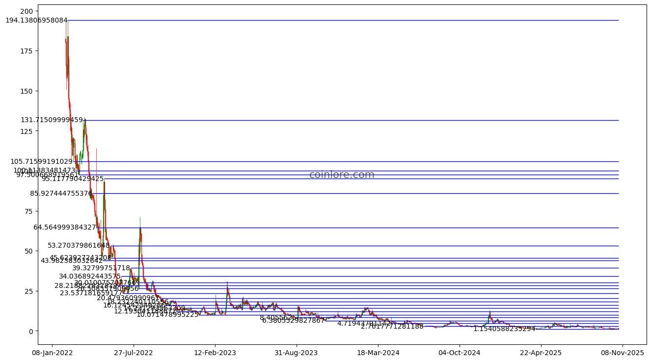 Reflexer Ungovernance Token Destek ve Direnç Seviyeleri