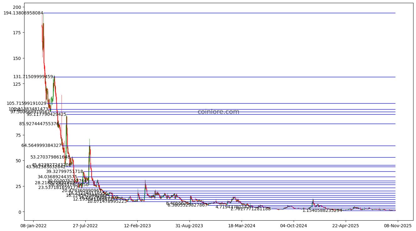 Reflexer Ungovernance Token уровни поддержки и сопротивления