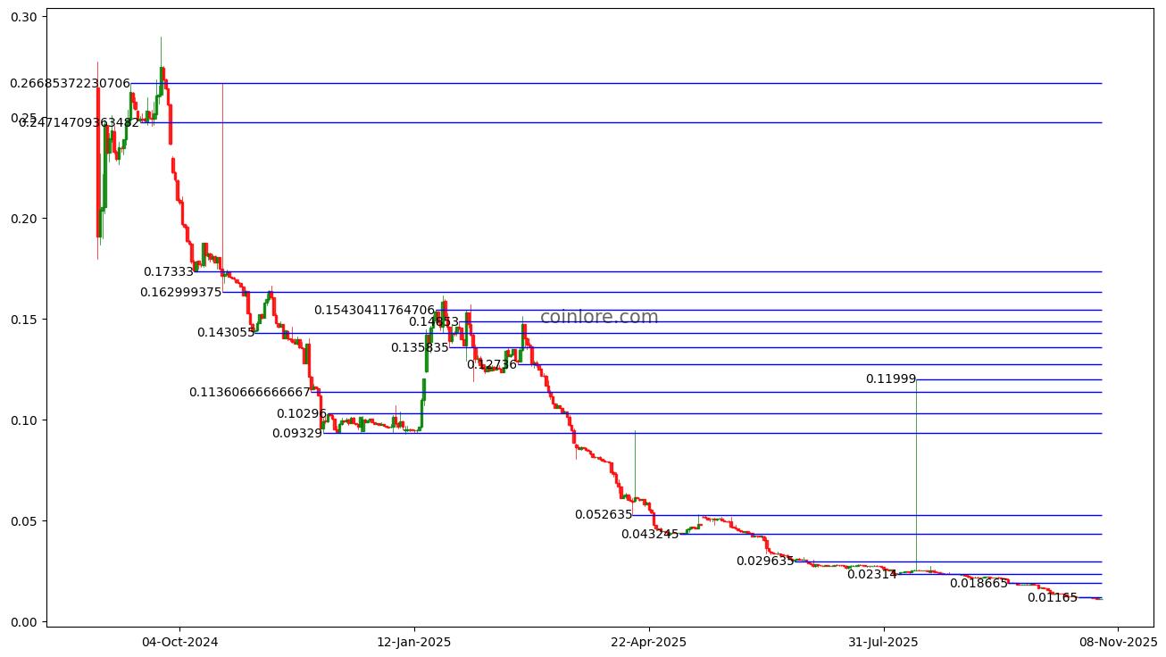 Reform DAO Support and resistance levels