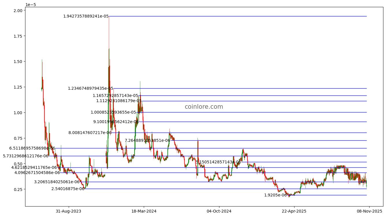 Refund уровни поддержки и сопротивления