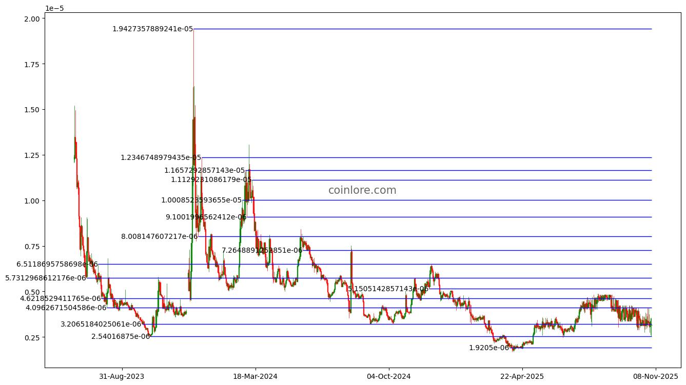 Refund Support- und Widerstandsniveaus