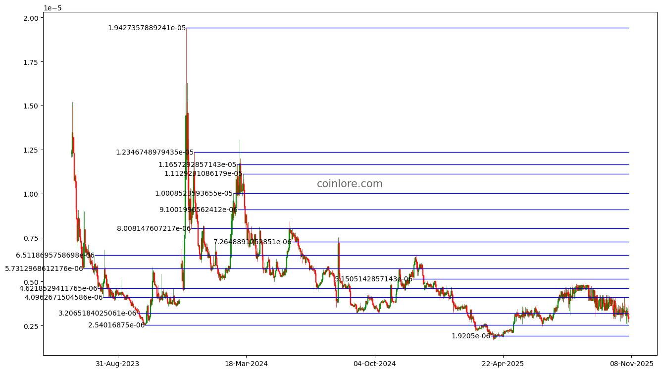 Refund Support and resistance levels