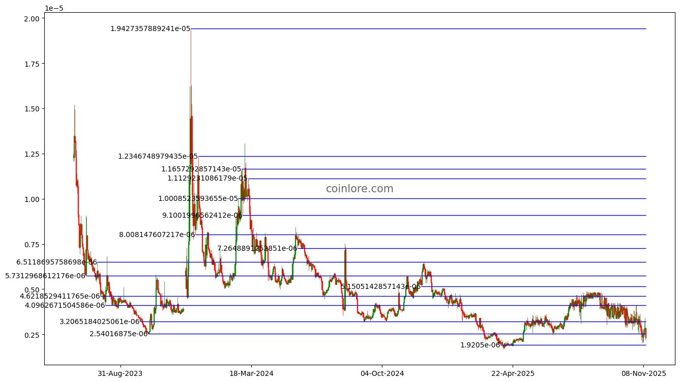 Refund Support and resistance levels