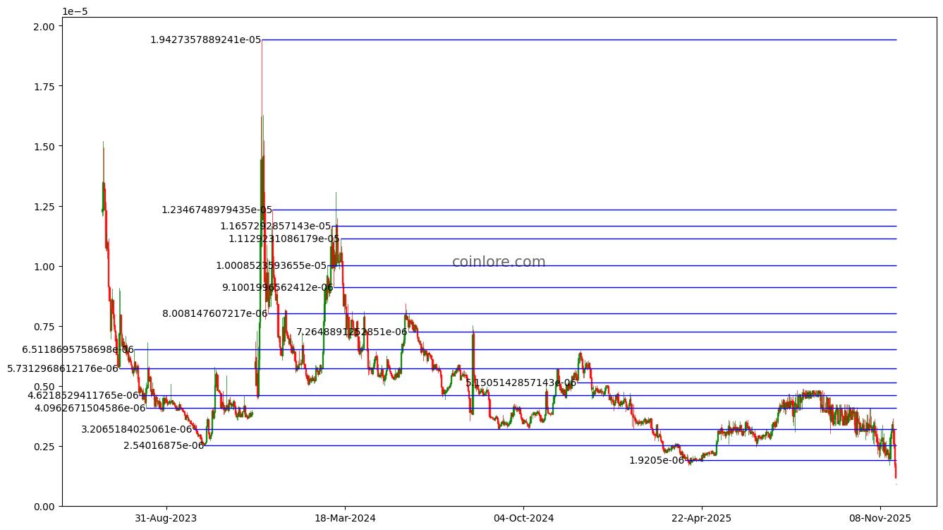Refund Support and resistance levels
