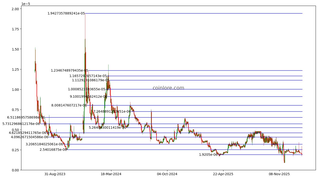 Refund уровни поддержки и сопротивления
