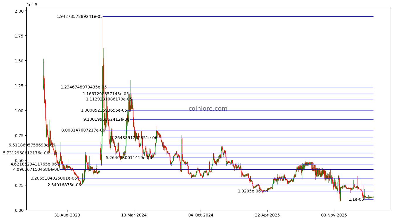 Refund уровни поддержки и сопротивления