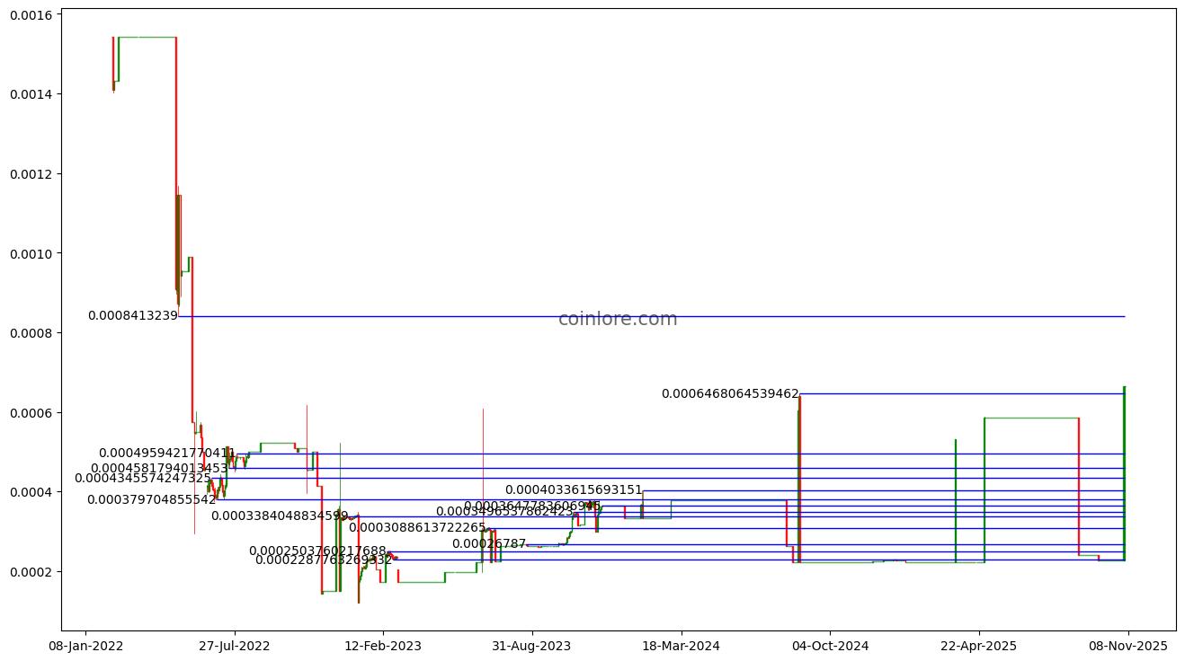 Regalcoin Support and resistance levels