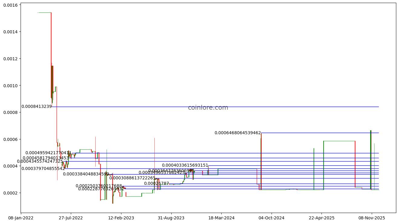 Regalcoin Support and resistance levels
