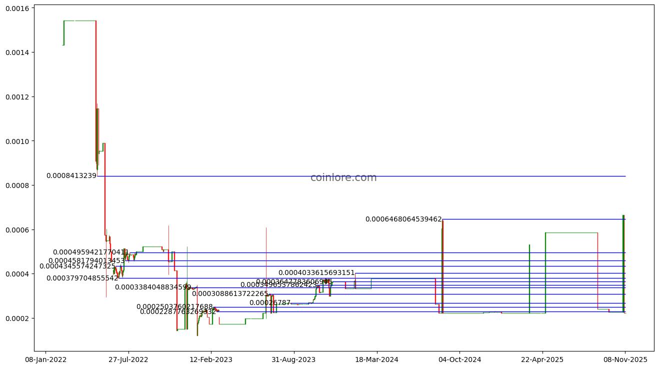 Regalcoin Support and resistance levels