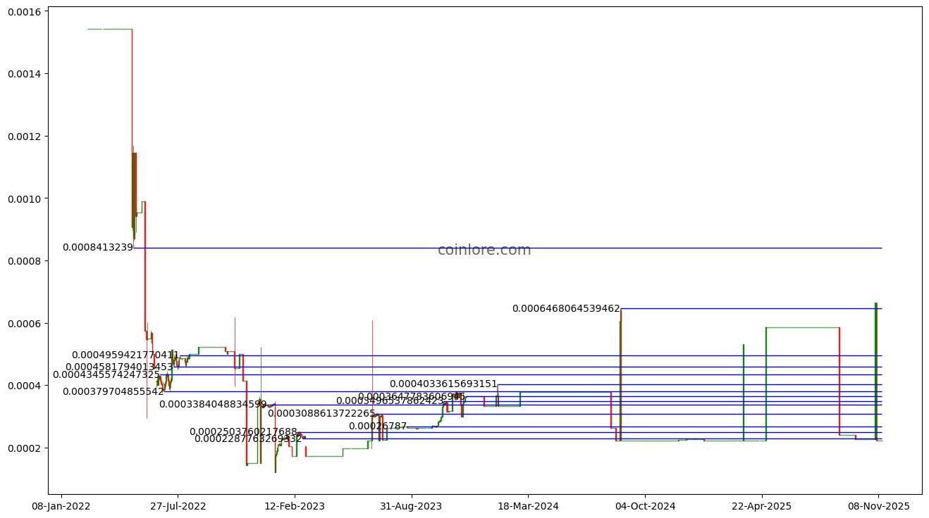 Regalcoin Support and resistance levels