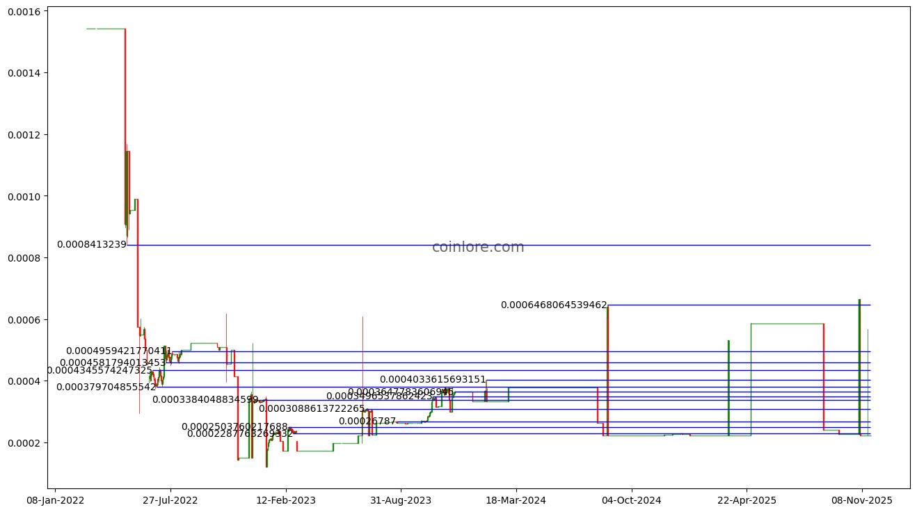 Regalcoin Support and resistance levels