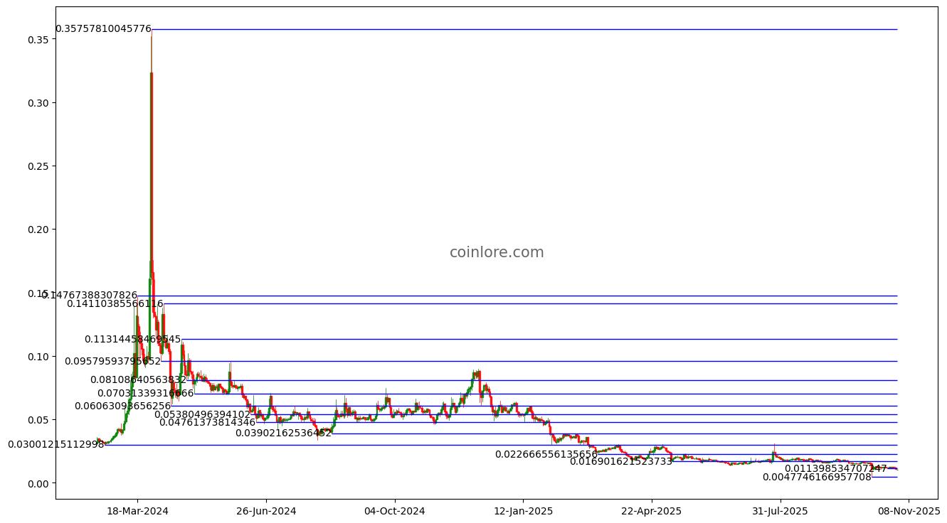 REI Network Support and resistance levels