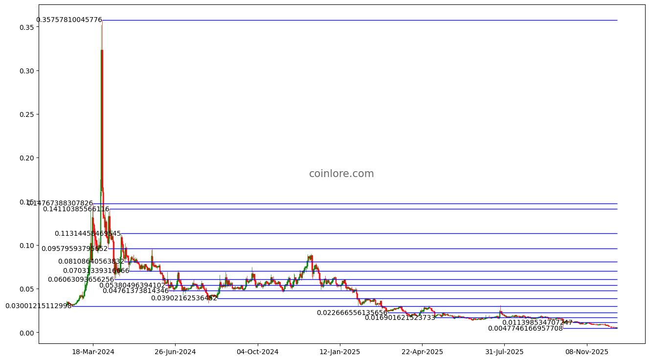 REI Network уровни поддержки и сопротивления