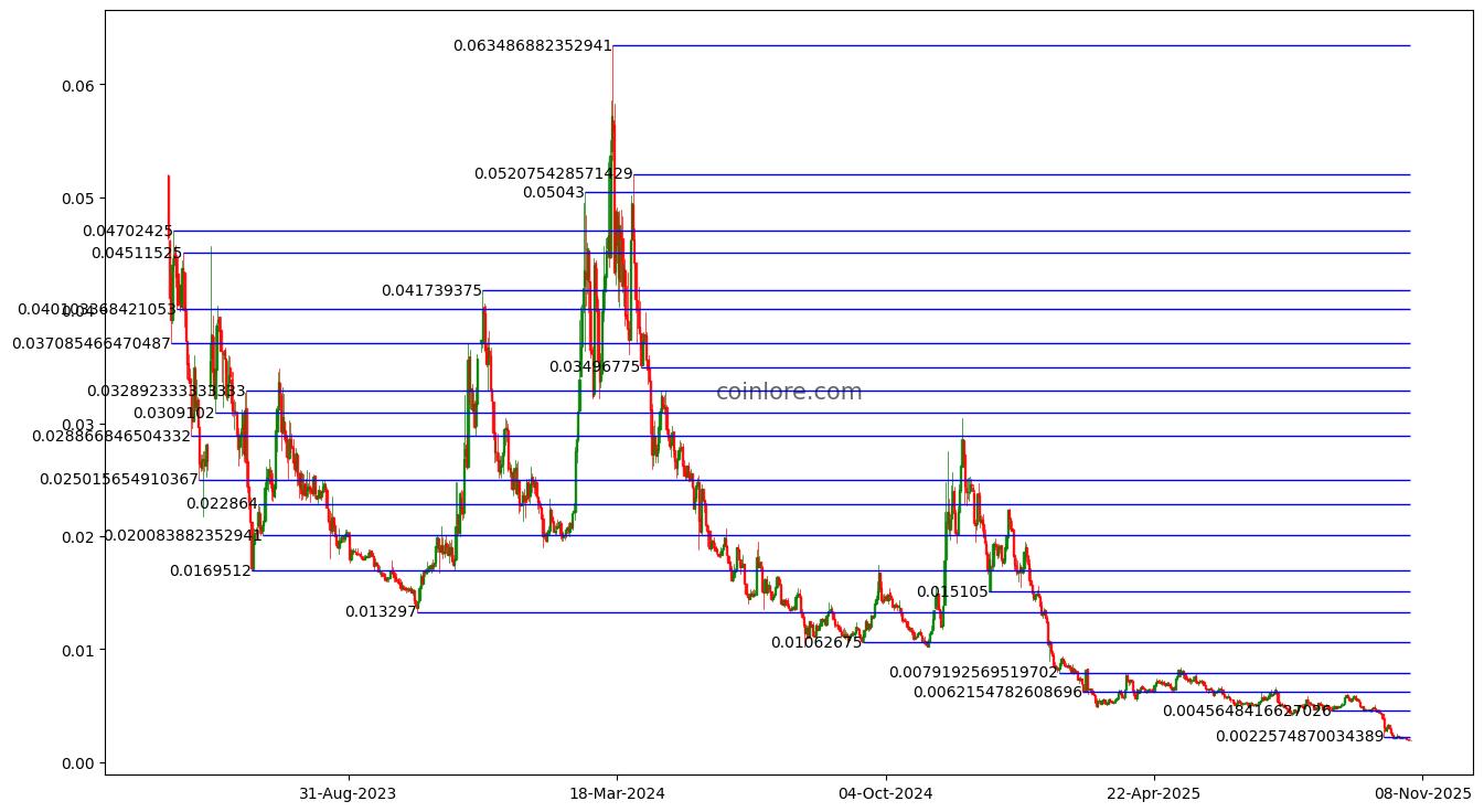 Rejuve.AI Support- und Widerstandsniveaus