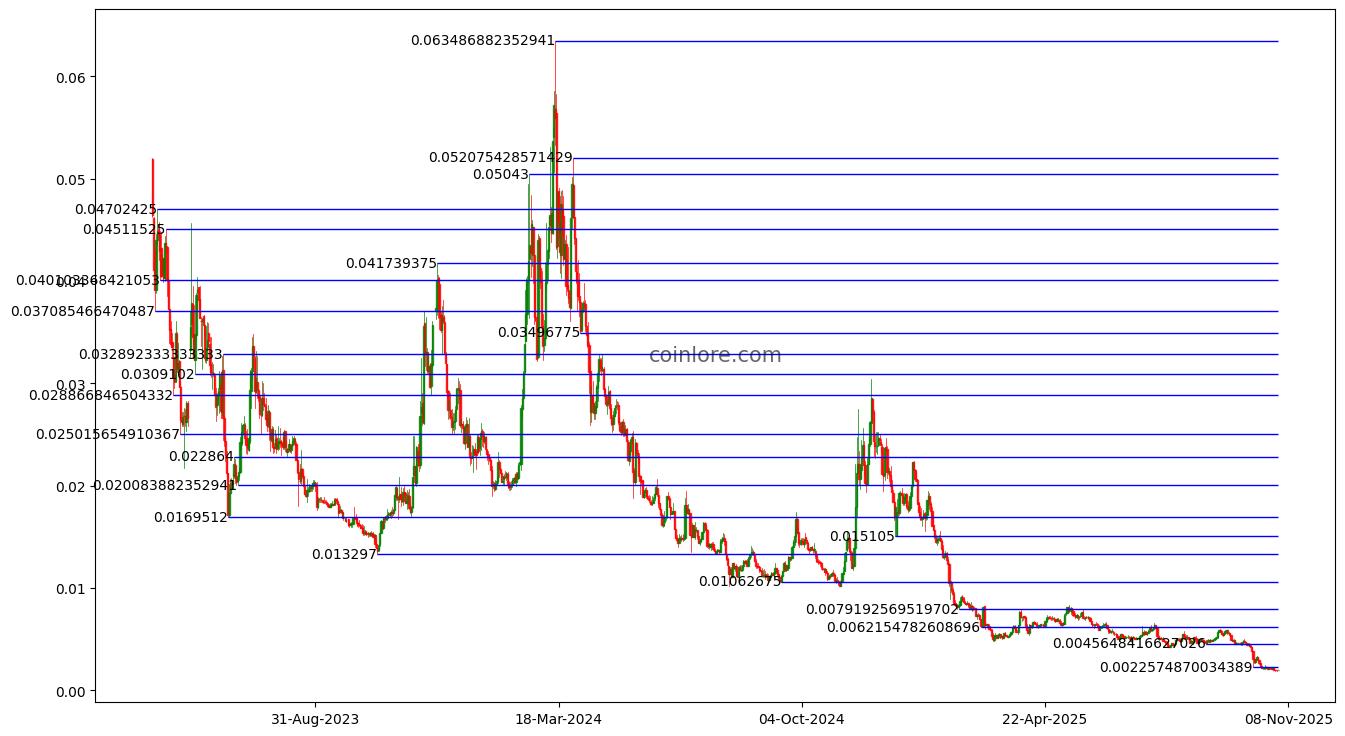 Rejuve.AI уровни поддержки и сопротивления