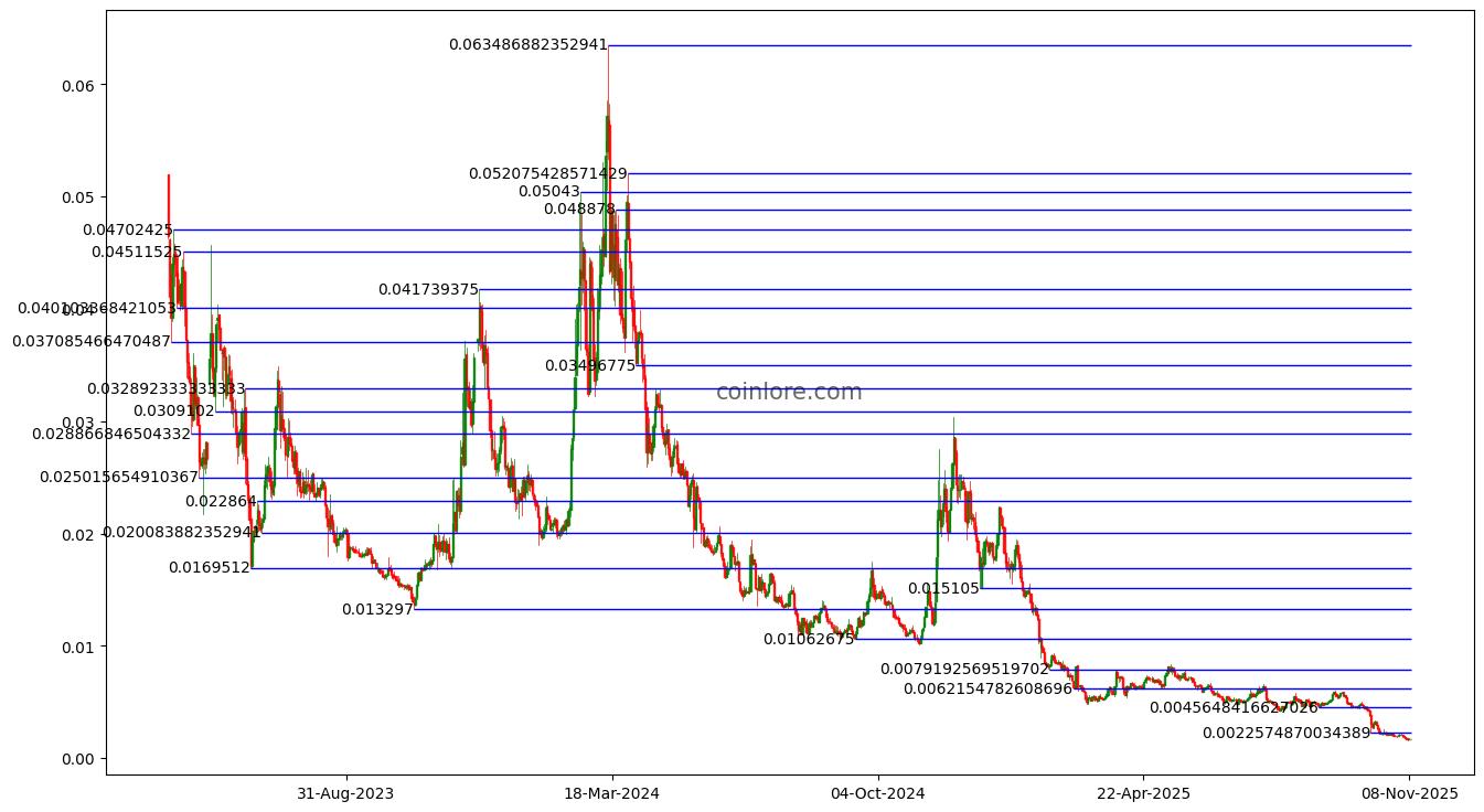 Rejuve.AI Support and resistance levels