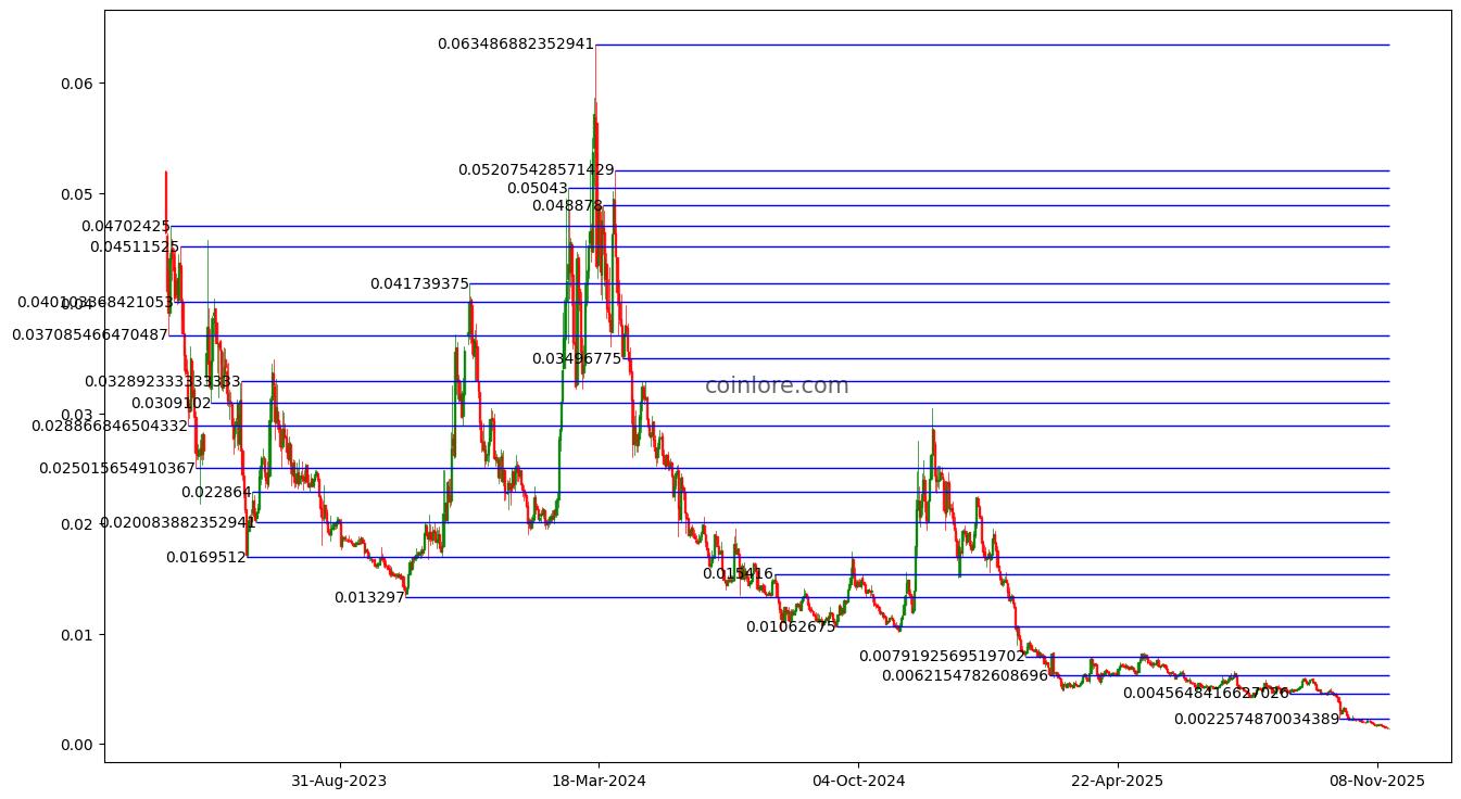 Rejuve.AI Support and resistance levels