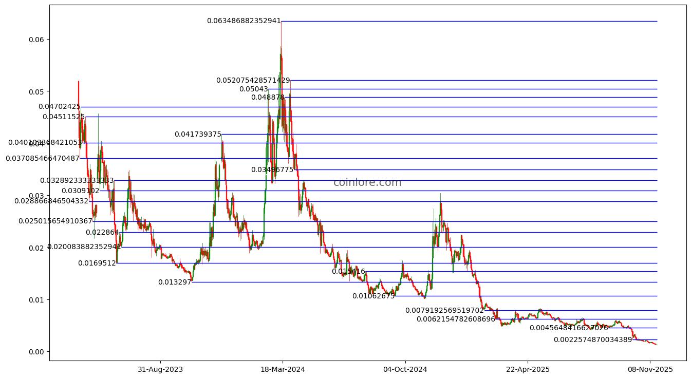 Rejuve.AI Support and resistance levels