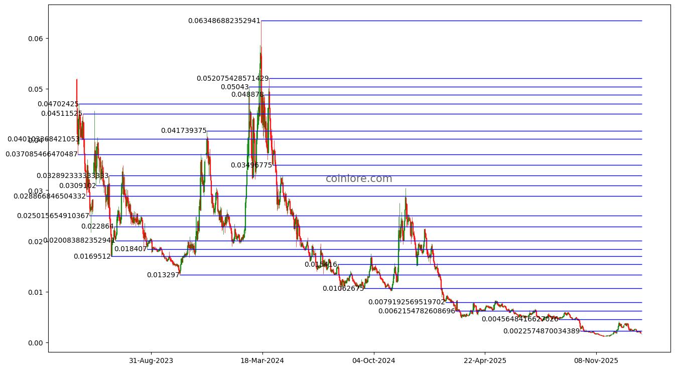 Rejuve.AI Destek ve Direnç Seviyeleri