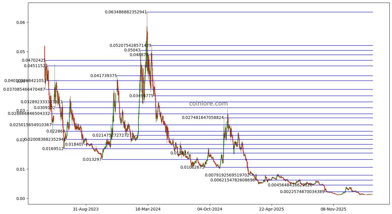Rejuve.AI уровни поддержки и сопротивления