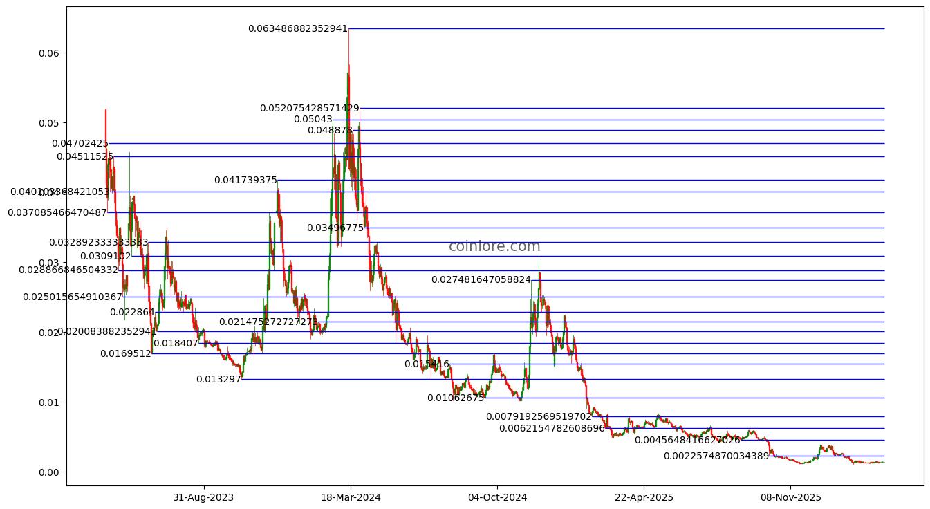 Rejuve.AI Destek ve Direnç Seviyeleri