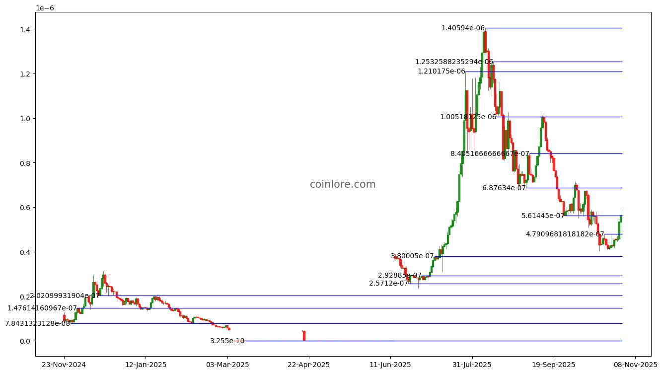 Rekt (rektcoin.com) Support and resistance levels