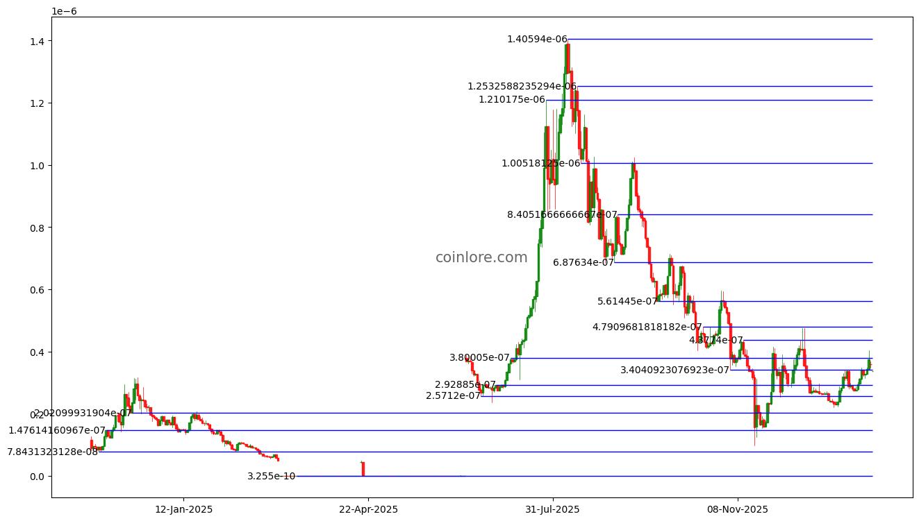 Rekt (rektcoin.com) уровни поддержки и сопротивления