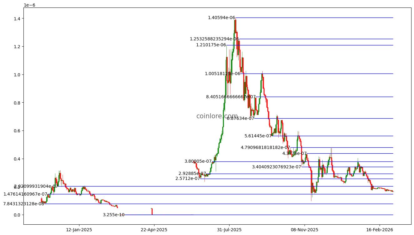 Rekt (rektcoin.com) уровни поддержки и сопротивления