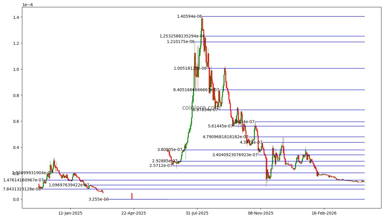 Rekt (rektcoin.com) уровни поддержки и сопротивления