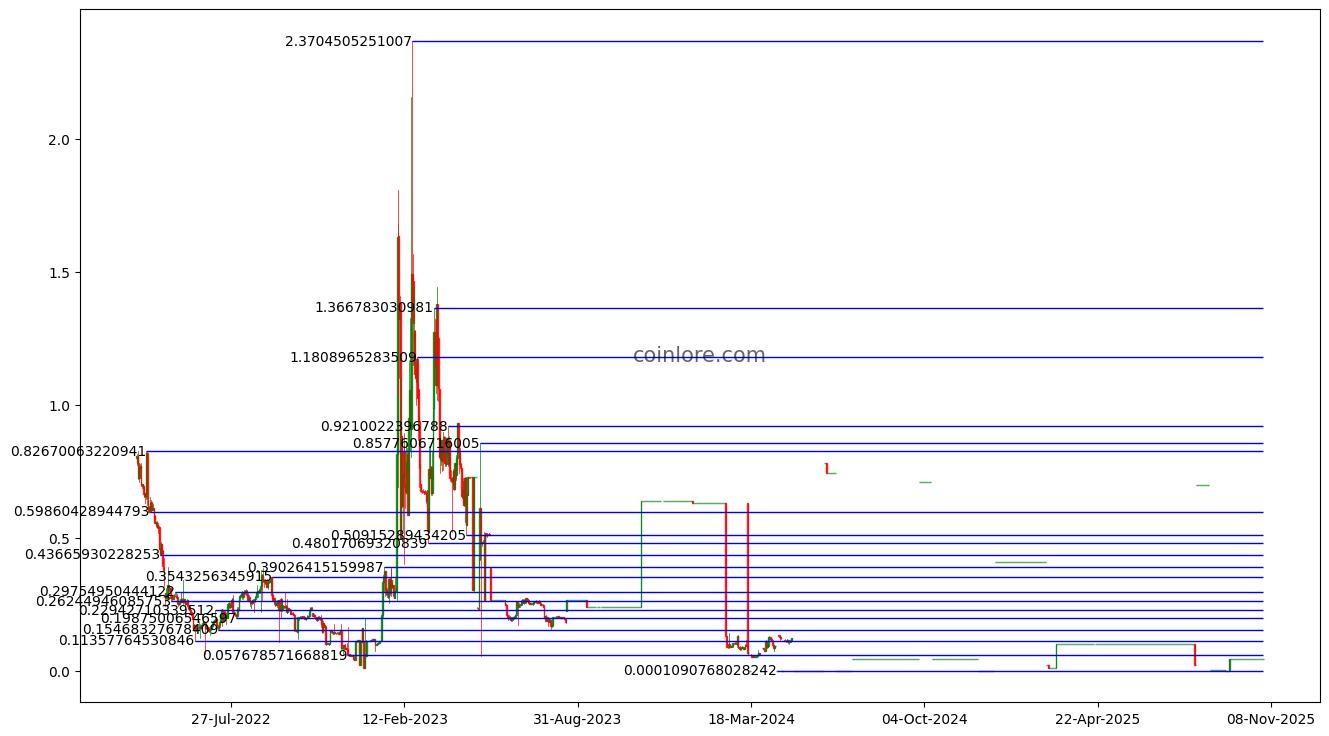 Relay Token Support and resistance levels