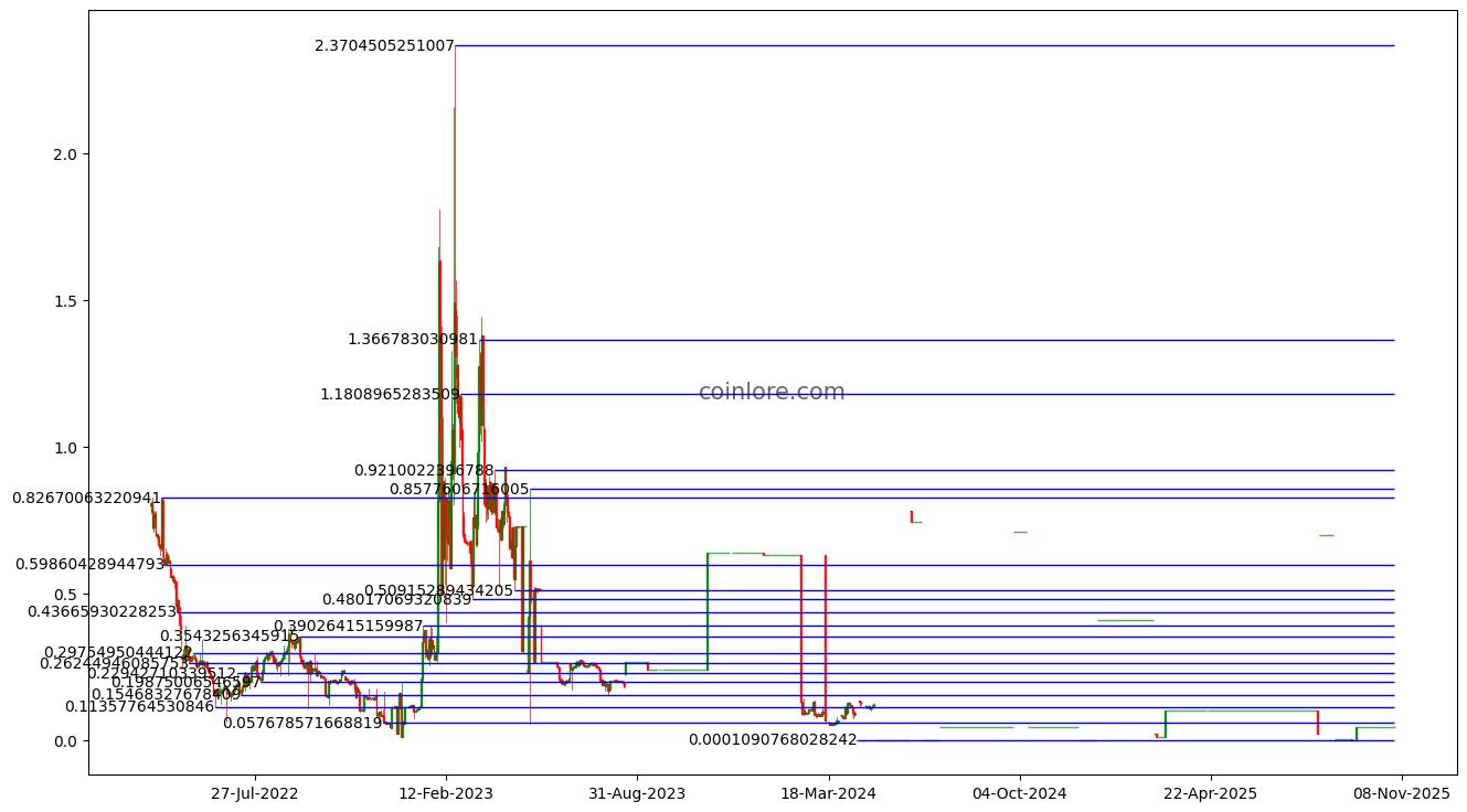 Relay Token Support- und Widerstandsniveaus