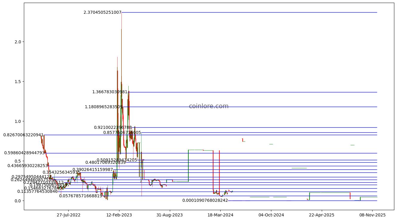 Niveles de soporte y de resistencia de Relay Token