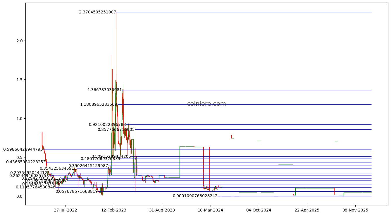 Relay Token уровни поддержки и сопротивления