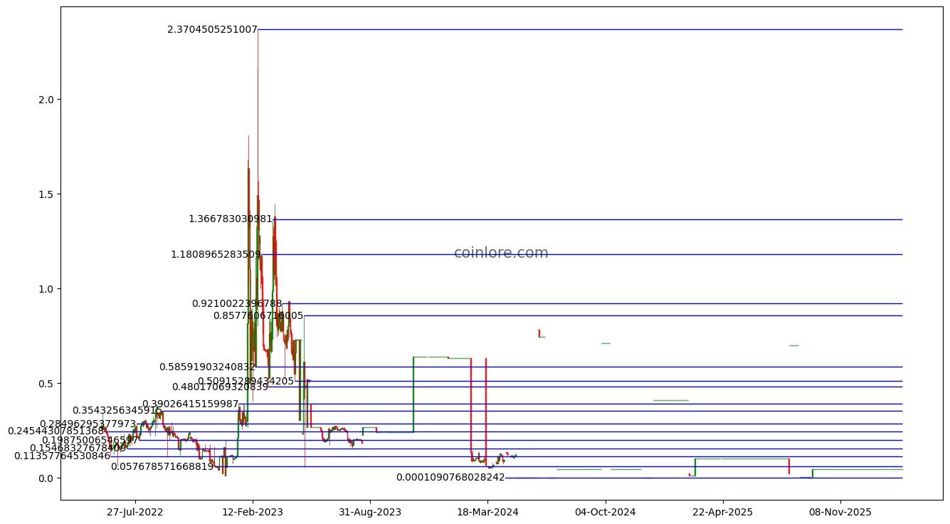 Niveles de soporte y de resistencia de Relay Token