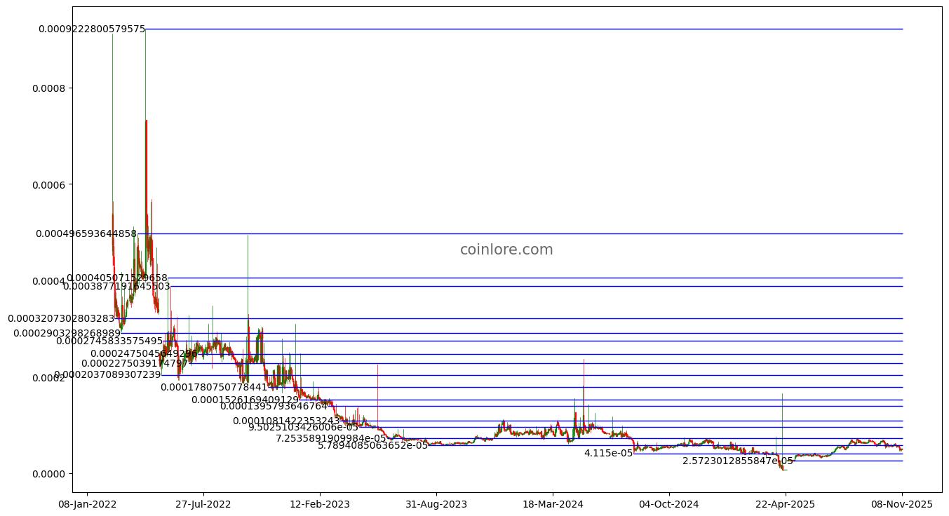 Remme Support and resistance levels
